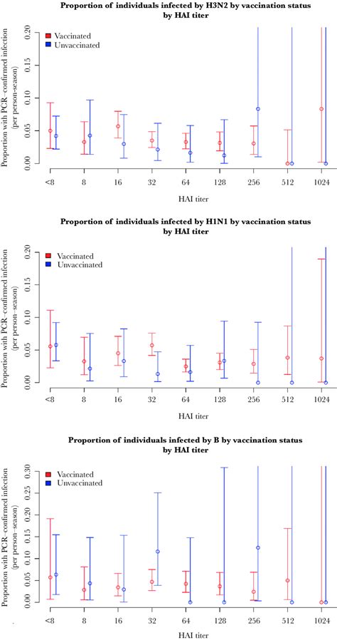 Proportion Of Individuals With Polymerase Chain Reaction Download