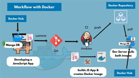 Praful Karmur On Linkedin Docker Ci Devops Jenkins Javascript