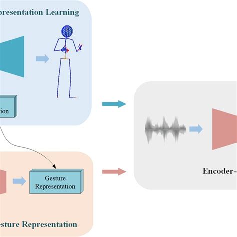 the encoder decoder model used to generate baseline gesture download