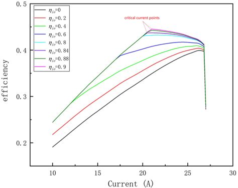 Output Characteristics Of The System Under Different η Ie Download