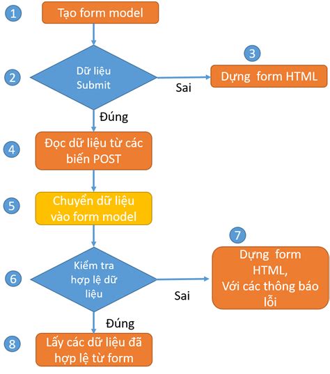 Zend Form Tạo ứng dụng về Form với Zend Form