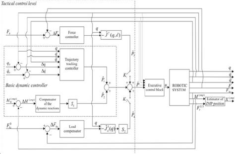 Block Scheme Of The Integrated Dynamic Control Of Biped Locomotion