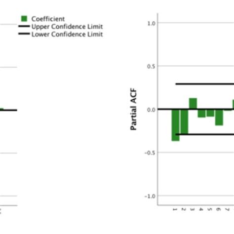 Autocorrelation Function And Partial Autocorrelation Plots After The