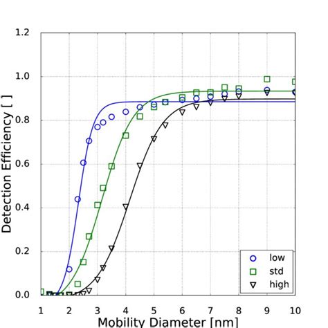 Detection Efficiency As A Function Of Mobility Diameter For Neutral Download Scientific Diagram
