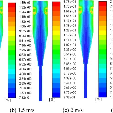 Turbulent Dissipation Rate ε Distribution Under Different Feed Velocities Download Scientific