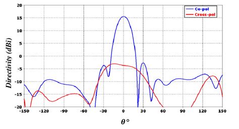 Co Pol And Cross Pol Patterns Of The Vertical Subarray At 11 5 Ghz Download Scientific Diagram