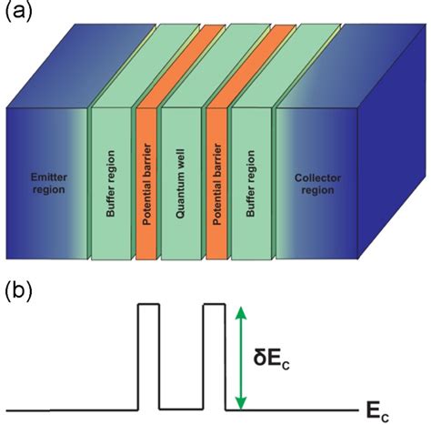 schema of the resonant tunneling diodes a and of the conduction band