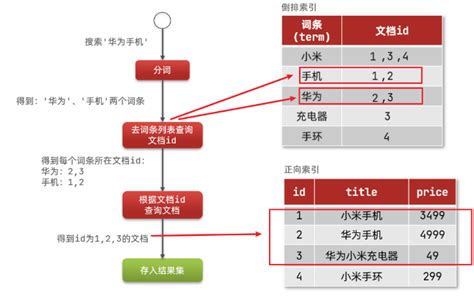 正向索引和倒排索引的区别倒排索引和正排索引区别 Csdn博客