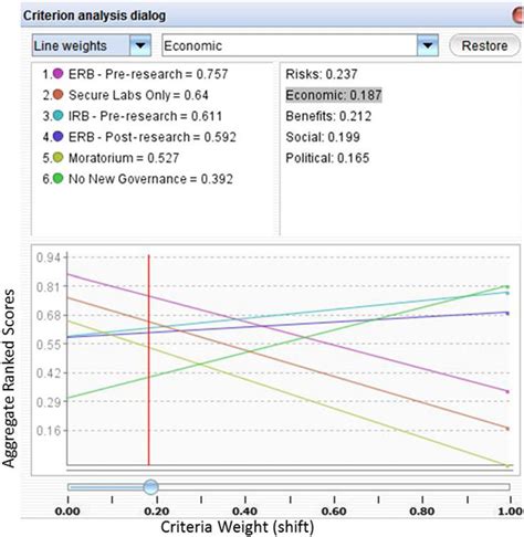 Sensitivity Output Economic Criteria Weighting Shift Erb Irb