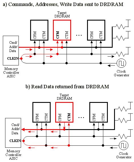 Direct Rambus Memory Part 1 The Basics