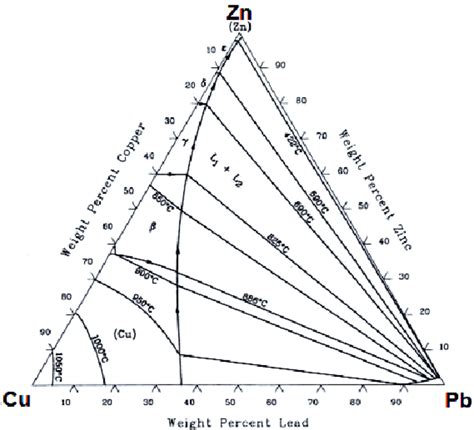 Cu Zn Pb Liquidus Projection Okamoto 1992 79 Download Scientific Diagram