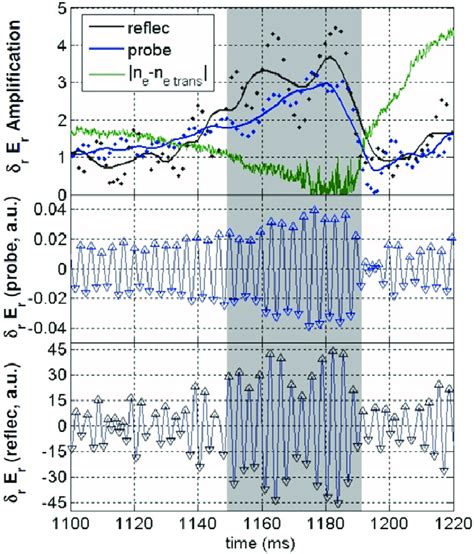 External Perturbation Amplification From Bottom To Top E R × B