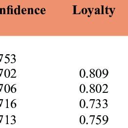 Factor Correlation Matrix With The Square Root Of The AVE Download Scientific Diagram