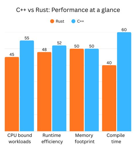 Rust Vs C Comparison For 2026 The Rustrover Blog