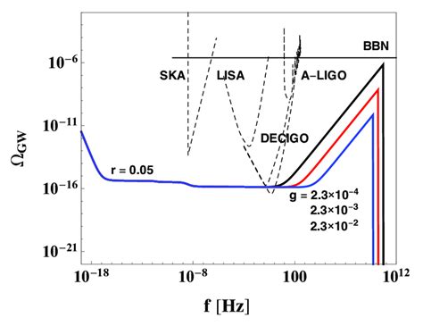 The Gw Spectrum Versus The Frequency In Hz For The Paradigm Of