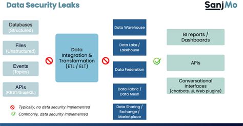 What Is Shift Left Data Security Sanjeev Mohan