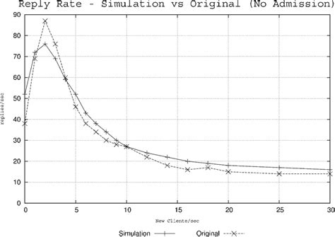 Throughput Comparison Between Original Tomcat When Running In The Real