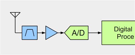 The Direct Sampling Sdr Architecture Panoradio Sdr