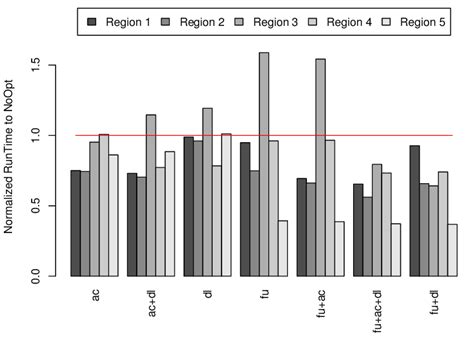 The Effect Of Optimizations On Execution Time Broken Down By Region On Download Scientific