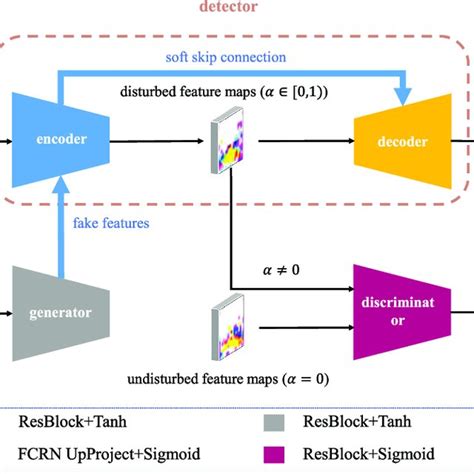 The Encoder And Decoder Structure The Proposed Architecture Is Built