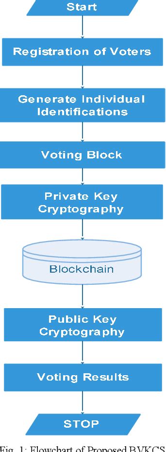 Figure 1 From Bvkcs A Blockchain Based E Voting System With Key