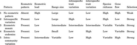 Classification Of Ecometric Patterns And Associated Properties Download Table