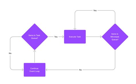 [번역] javascript의 이벤트 루프를 다루기 위한 적절한 도구 선택하기