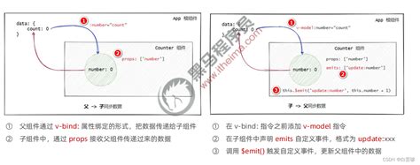 Vue基础知识笔记（二）—— 组件 Csdn博客