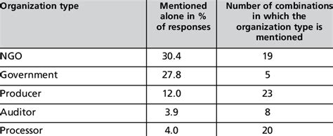 most frequent combinations of organization type across creators