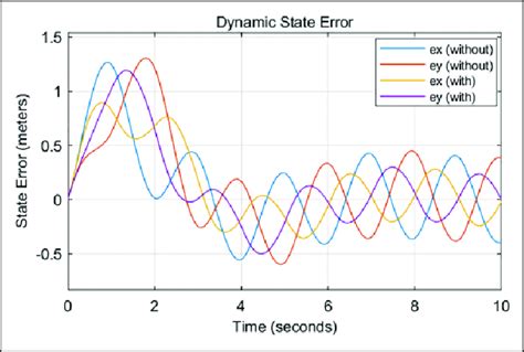 The Resulting Dynamic State Errors Adopting The Cattrot Gait With Download Scientific Diagram