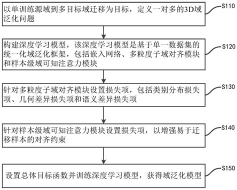 3d点云数据中的单一数据集域泛化方法与流程