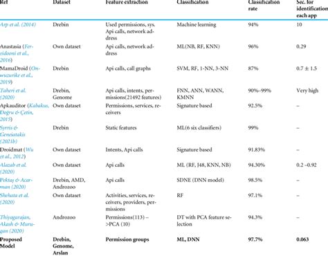 Summary Of Current Works On Static Analysis Based In Android Malware Download Scientific