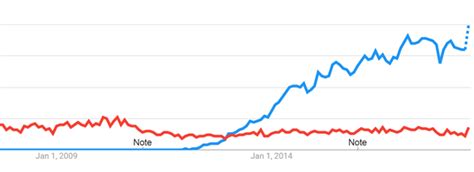 Warum Laravel Das Beste Php Framework Ist