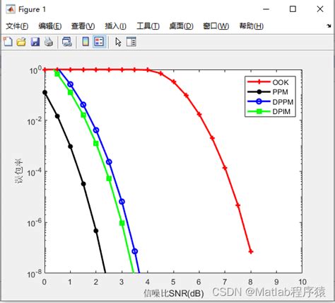 【matlab源码 第31期】基于matlab的光通信中不同调制方式的误码率对比。 mzm matlab csdn博客