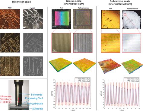 Polymers Free Full Text Experimental Investigation Of The Rapid Fabrication Of Micron And