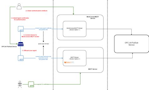 migrating opc ua pubsub device from rabbitmq to mindconnect mqtt