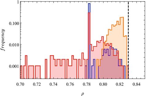 Histograms For Frequency Of Generating Configurations With Density In A Download Scientific