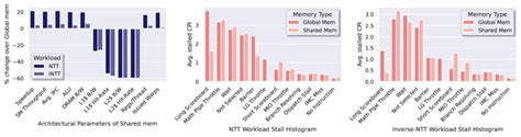 A Architectural Performance Profile Of Shared Memory Ntt And Intt
