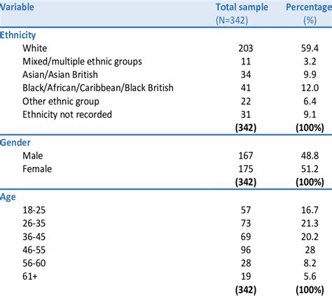 1 1 demographic details of service users in survey sample download table