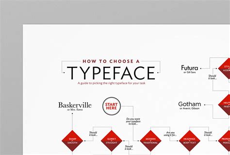 How To Choose A Typeface Poster Behance