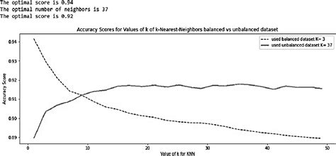 Figure 1 From Predicting Reaction Based On Customers Transaction Using Machine Learning