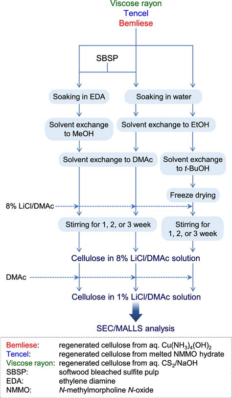 Scheme For Dissolution Of The Three Regenerated Cellulose Samples And