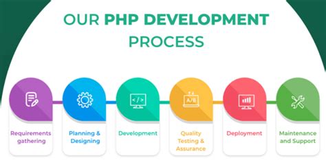 Php Development Company In Bangalore Deuglo