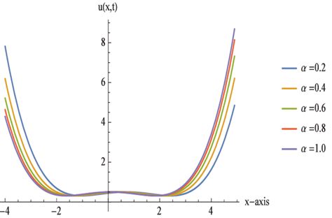 Graphical Representation Of Time Fractional Kdv Equation For α 0 2