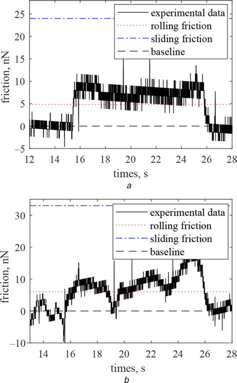 Friction Of Different Particles During The Second Or Third Pushing