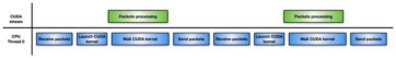 Boosting Inline Packet Processing Using DPDK And GPUdev With GPUs NVIDIA Technical Blog