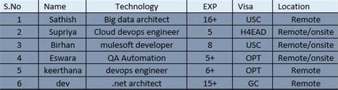 anjali repudi on linkedin dotnetarchitect srdotnetdeveloper