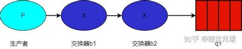 万字长文:从 C 入门学会 Rabbitmq 消息队列编程 知乎 万字长文:从 C 入门学会 Rabbitmq 消息队列编程 知乎
