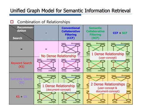 Ppt 연결자 기반의 시맨틱 정보 검색 모델 Connectives Based Semantic Information
