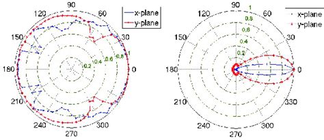 Polar Plots F Factor Left And Normalized P Norm Value Right Download Scientific Diagram